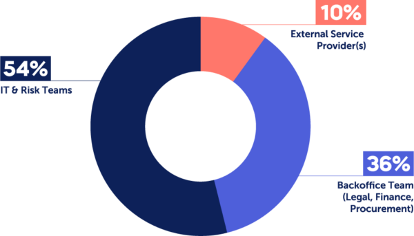 What is Third-Party Risk Management (TPRM)?