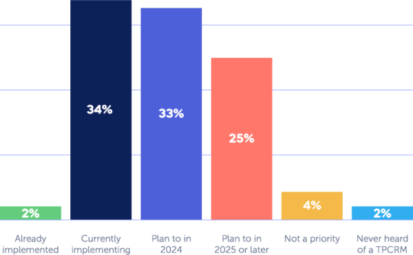 What is Third-Party Risk Management (TPRM)?