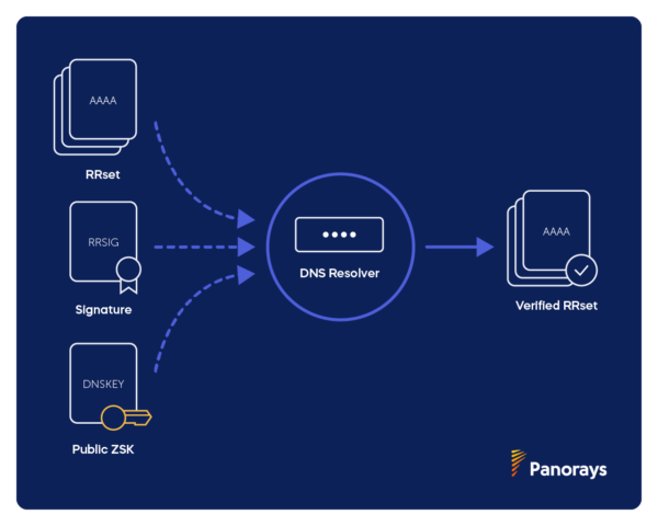DNSSEC: What Is It and Why Is It Important?