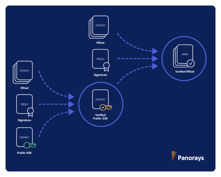 DNSSEC: What Is It and Why Is It Important?