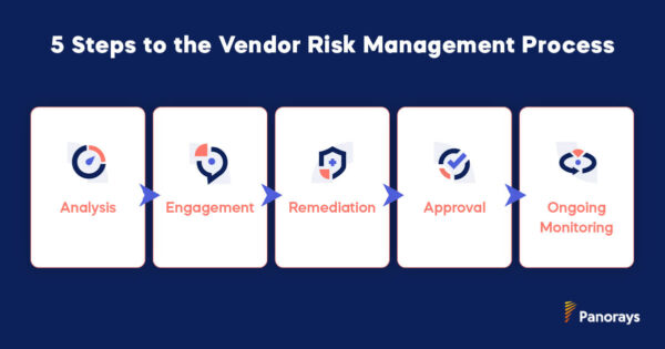 What is Vendor Risk Management (VRM) in 2025? | Panorays