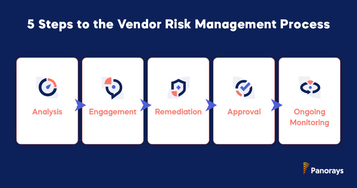 What is Vendor Risk Management (VRM) in 2025? | Panorays