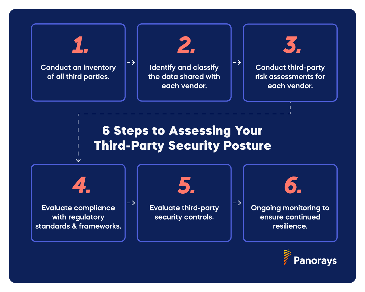 What is Third-Party Security Posture? | Panorays