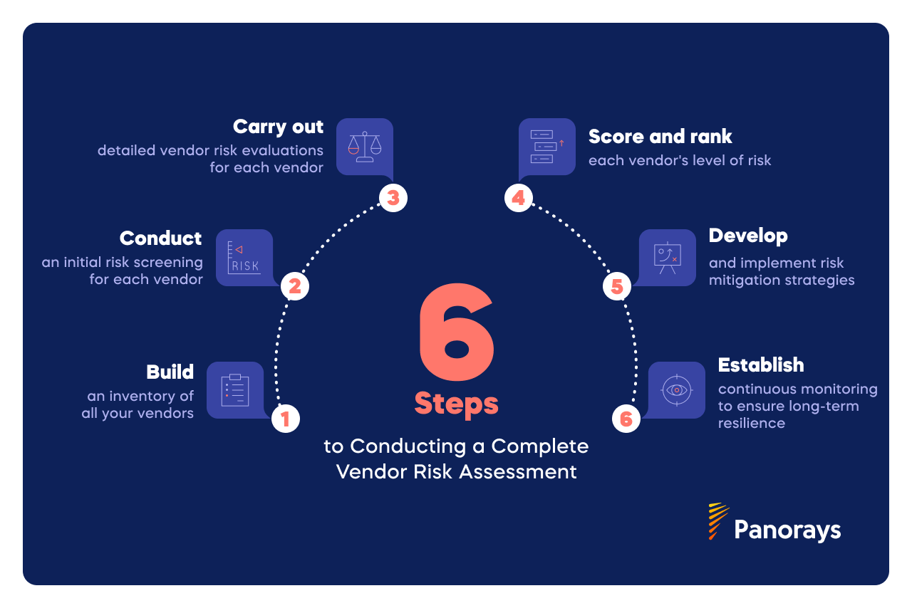 Vendor Risk Assessment: Steps, Best Practices, and Tools | Panorays