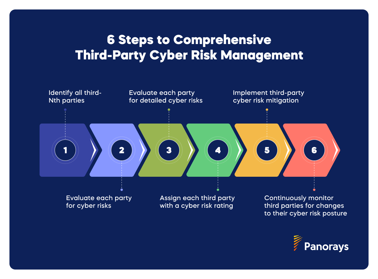 Third-Party Cyber Risk Management (TPCRM): A Complete Guide | Panorays