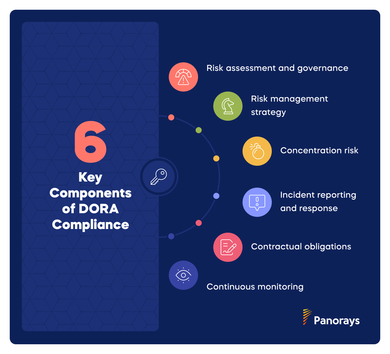 Achieve DORA Compliance While Managing Third-Party Risks | Panorays