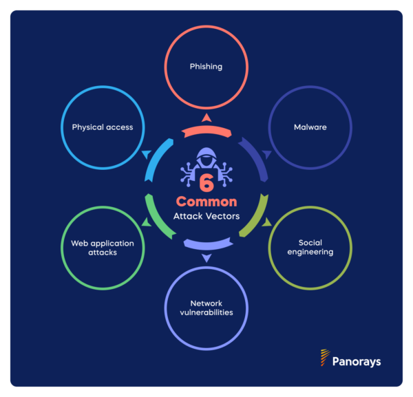 What is an Attack Vector? | Panorays