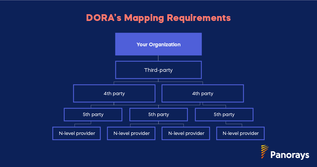 DORA's Global Impact: What It Means for the US and Beyond | Panorays