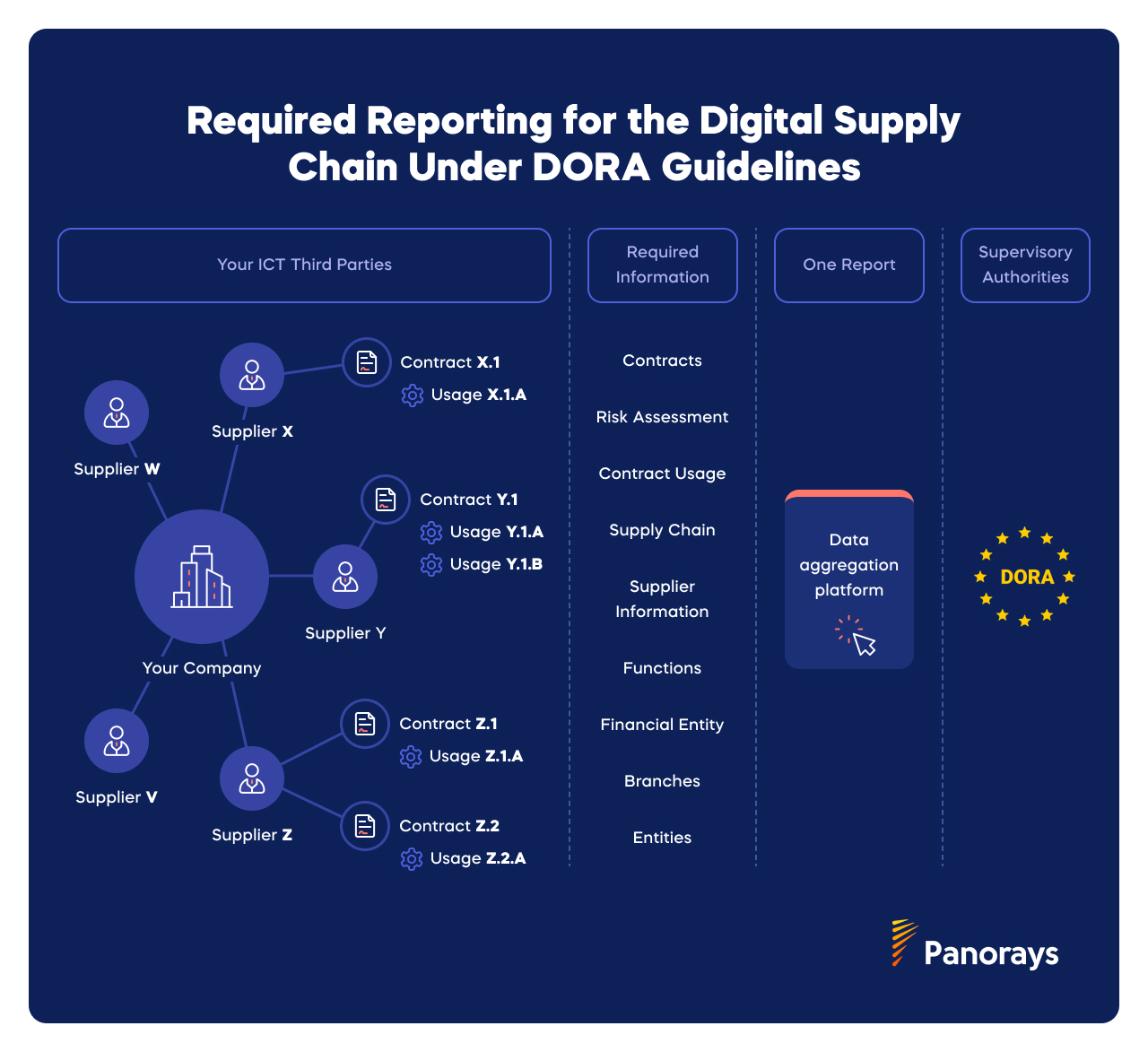 DORA Updates: Managing Third-Party Cyber Risks Effectively | Panorays